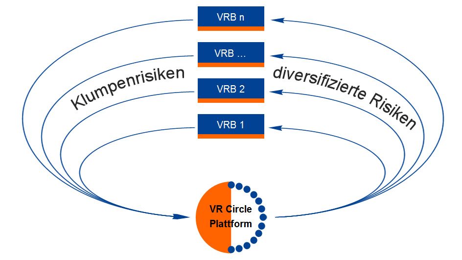 VR Circle im Risikomanagement der Genossenschaftsbanken | DZ BANK